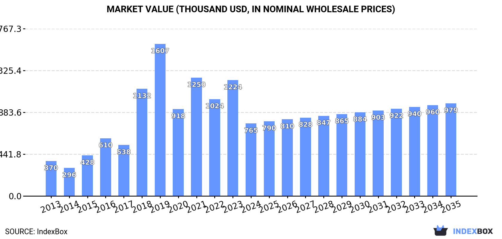 Market Value (thousand USD, nominal wholesale prices)