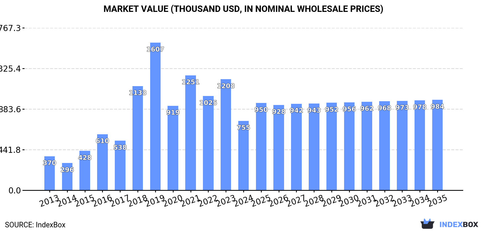 Market Value (thousand USD, nominal wholesale prices)