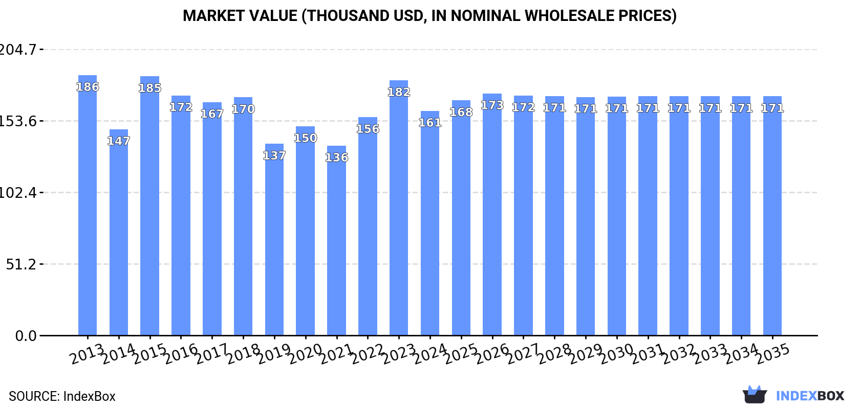Market Value (thousand USD, nominal wholesale prices)