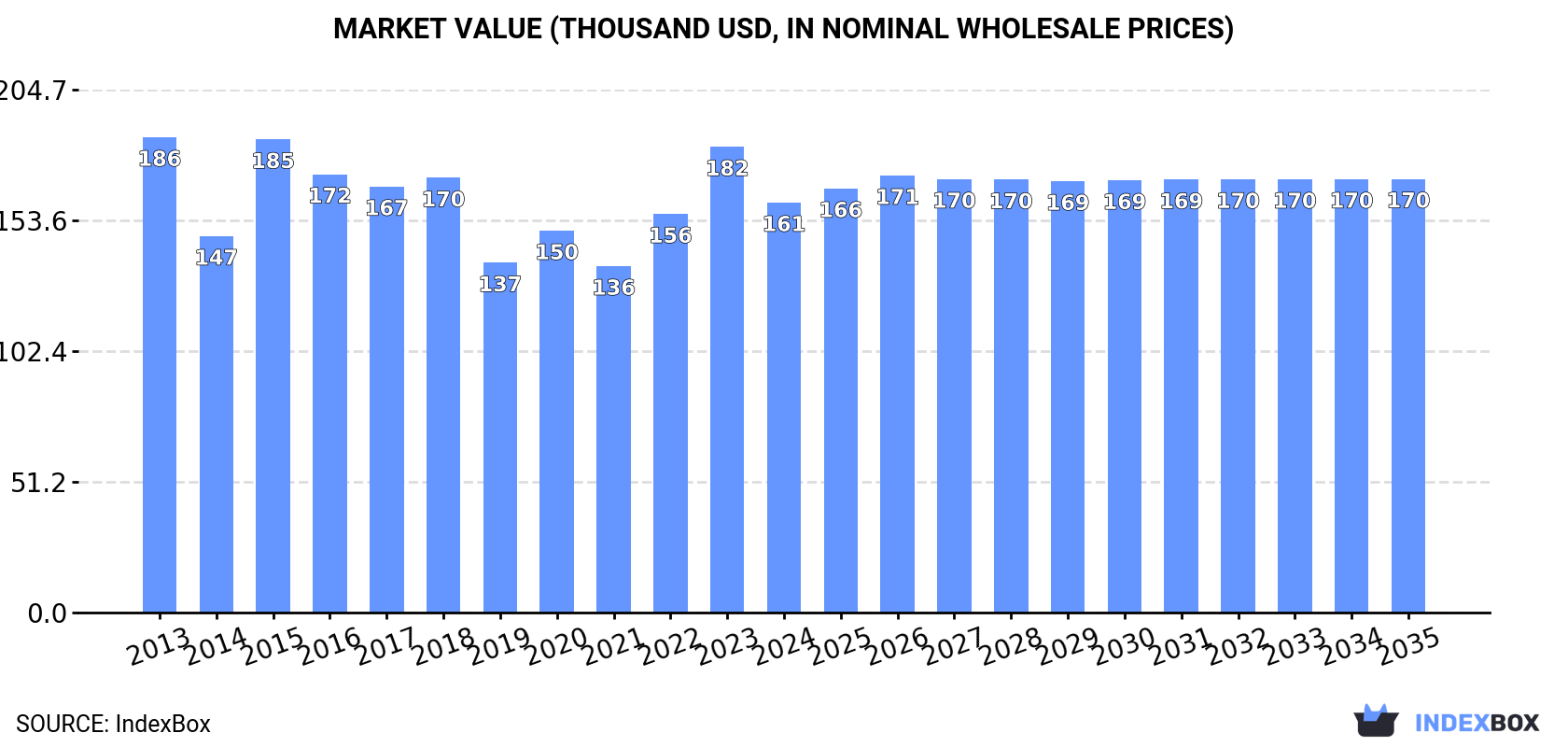 Market Value (thousand USD, nominal wholesale prices)