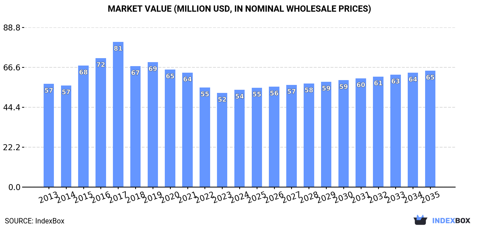 Market Value (million USD, nominal wholesale prices)