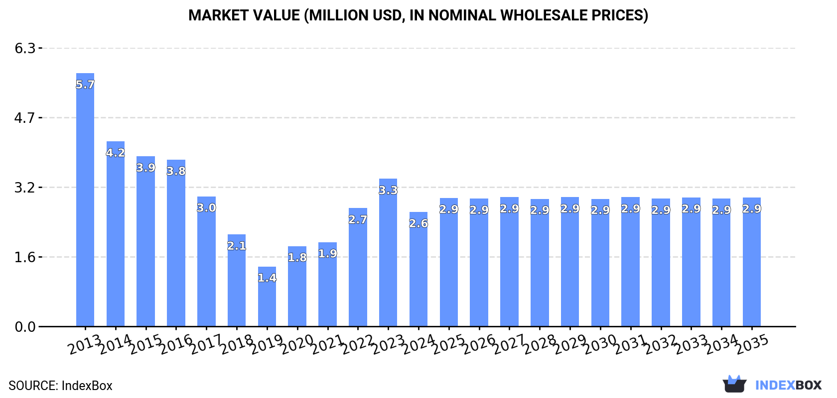 Market Value (million USD, nominal wholesale prices)