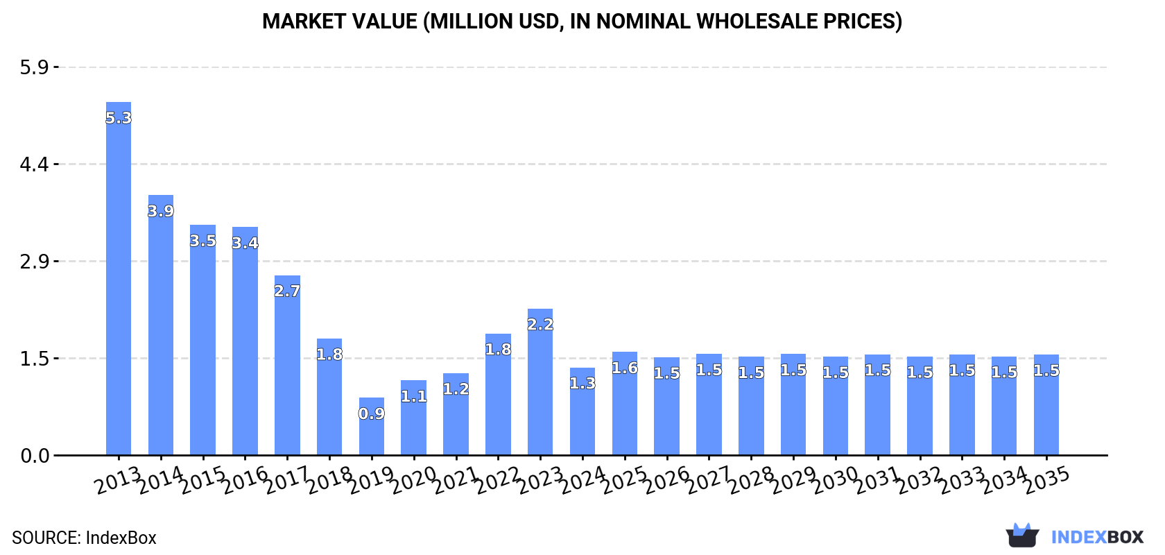 Market Value (million USD, nominal wholesale prices)