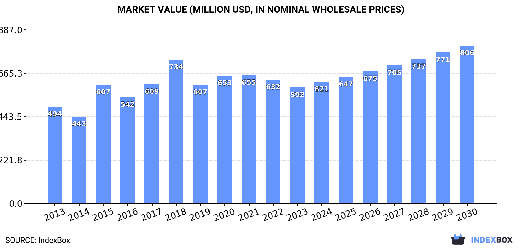 Market Value (million USD, nominal wholesale prices)
