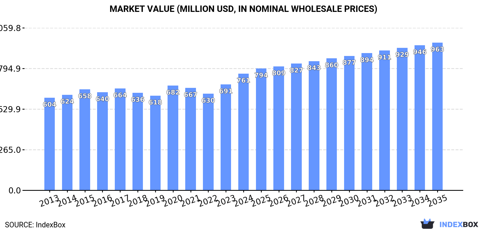 Market Value (million USD, nominal wholesale prices)