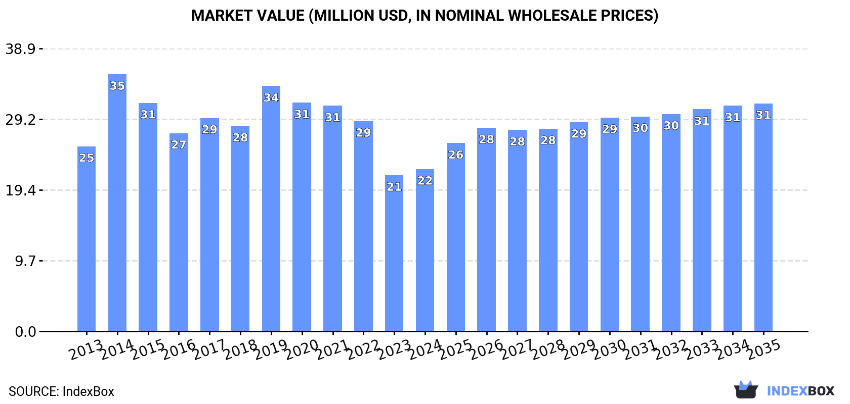 Market Value (million USD, nominal wholesale prices)
