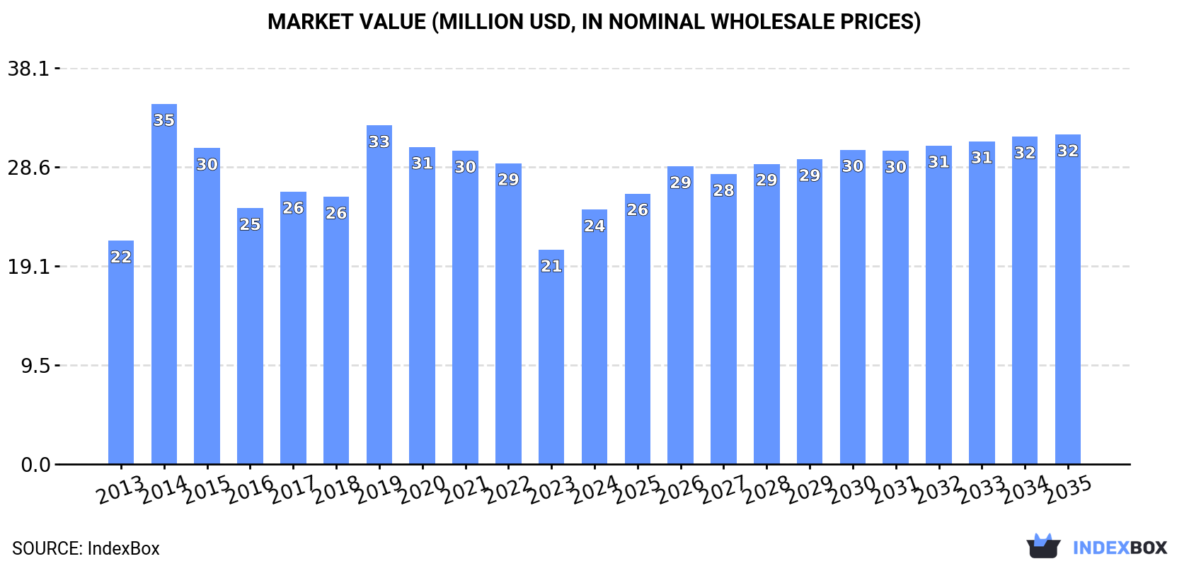 Market Value (million USD, nominal wholesale prices)