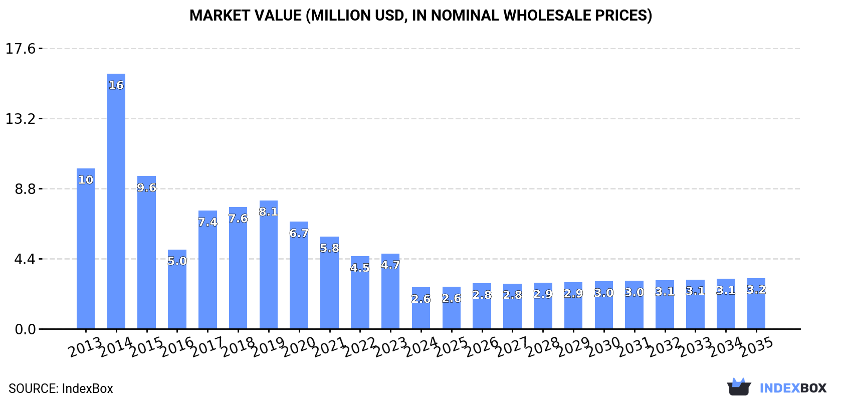 Market Value (million USD, nominal wholesale prices)