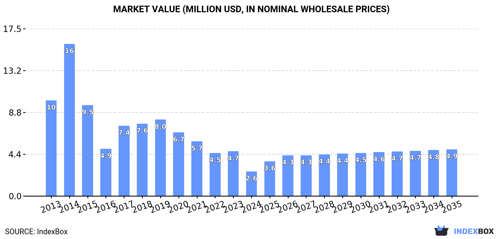 Market Value (million USD, nominal wholesale prices)