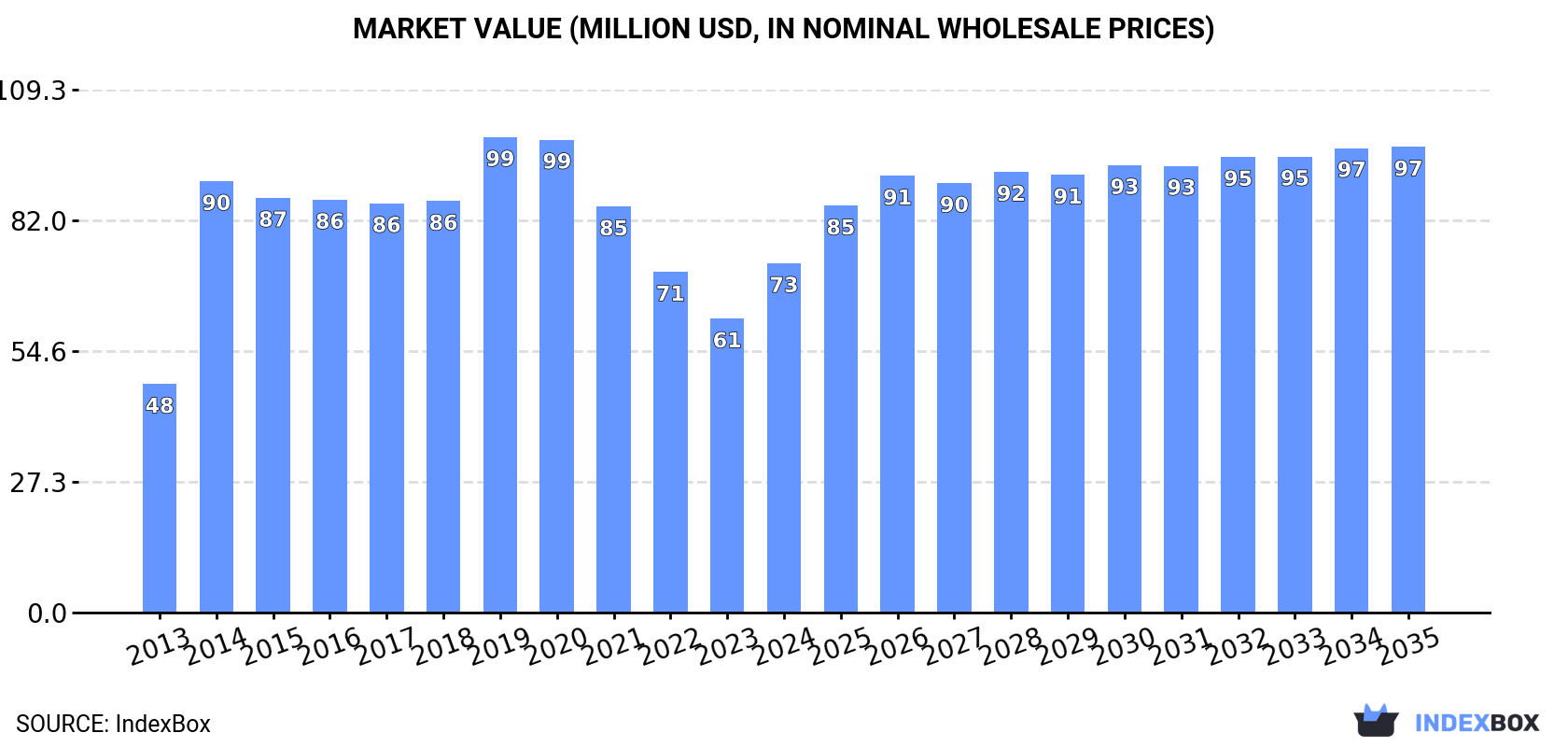 Market Value (million USD, nominal wholesale prices)