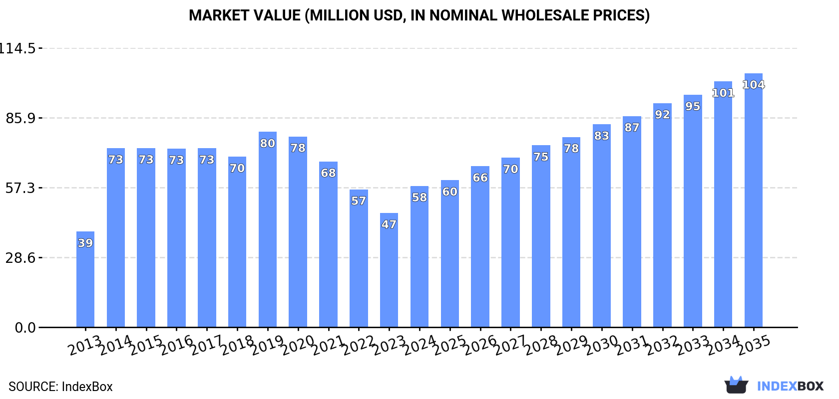 Market Value (million USD, nominal wholesale prices)