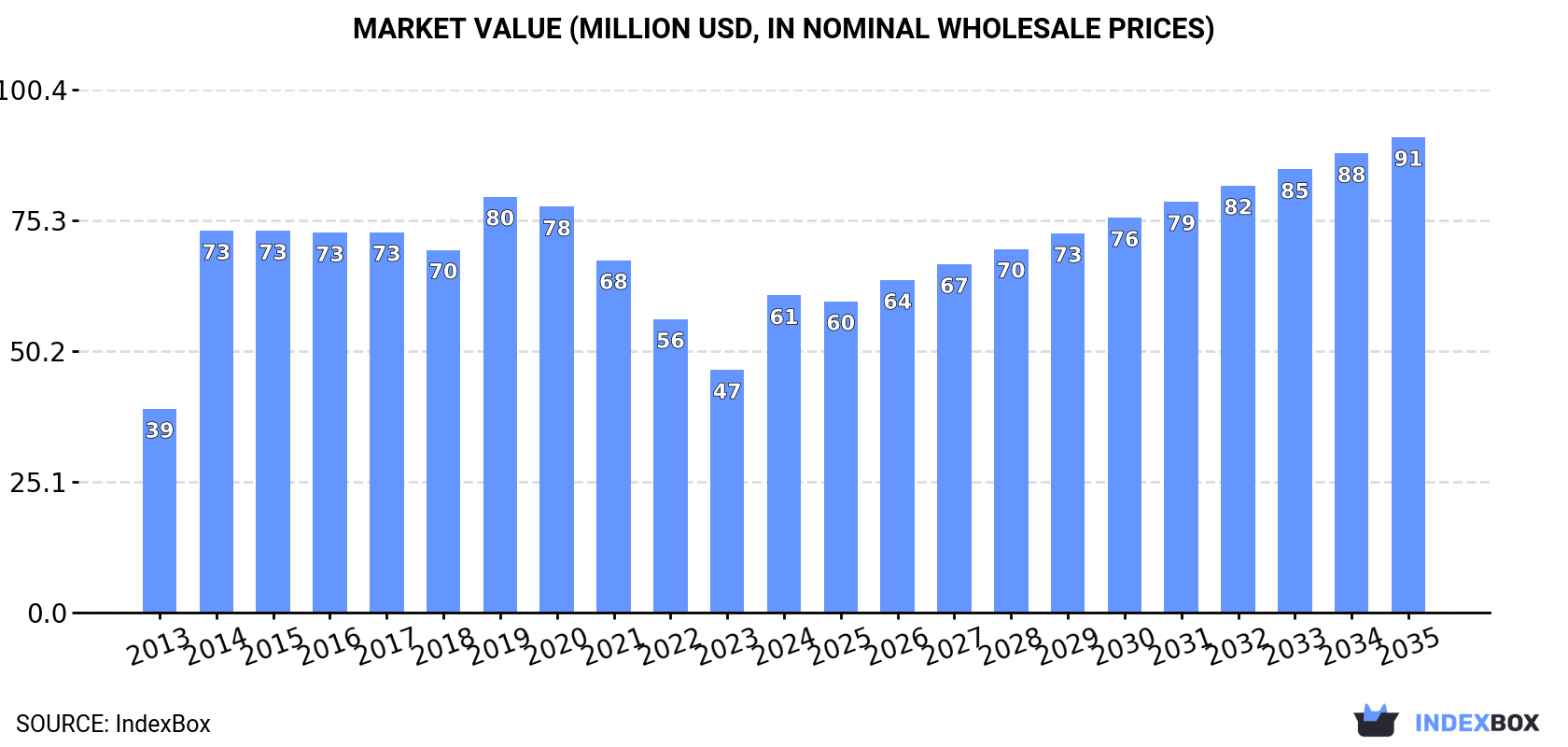 Market Value (million USD, nominal wholesale prices)