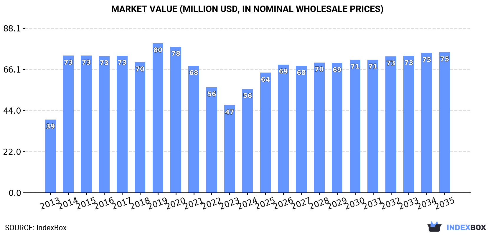 Market Value (million USD, nominal wholesale prices)