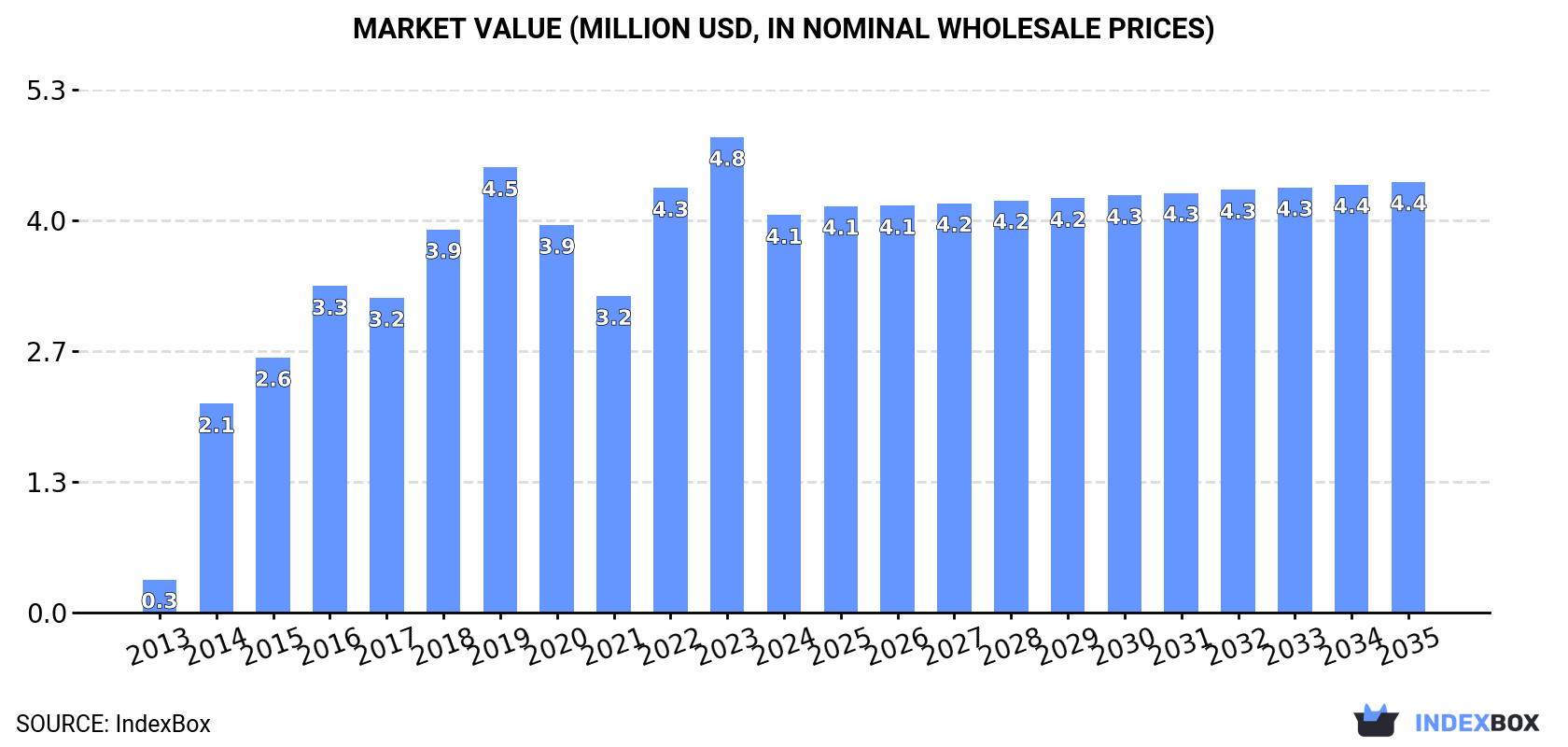 Market Value (million USD, nominal wholesale prices)