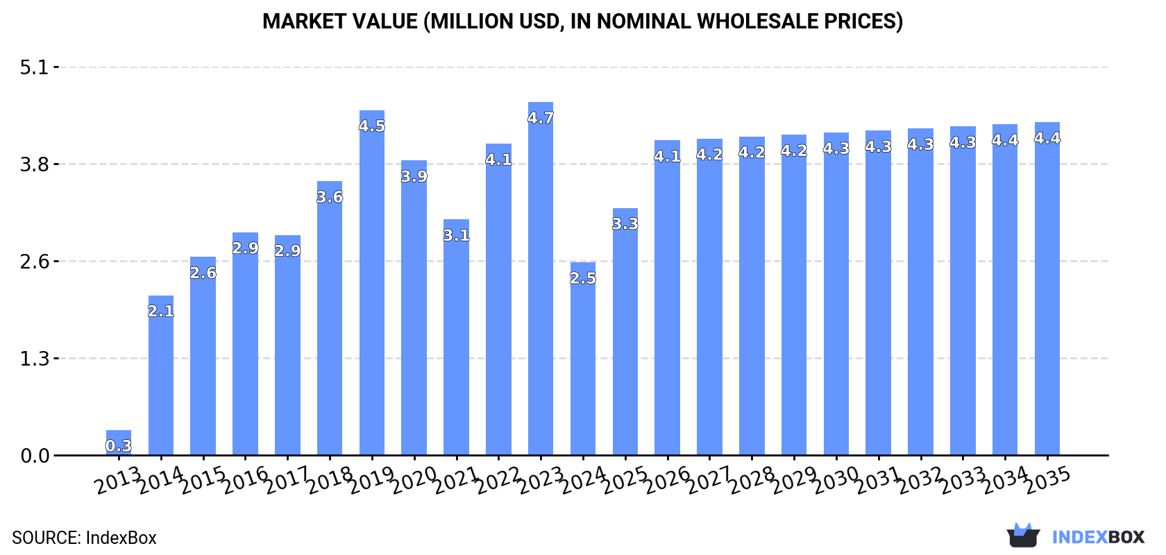 Market Value (million USD, nominal wholesale prices)