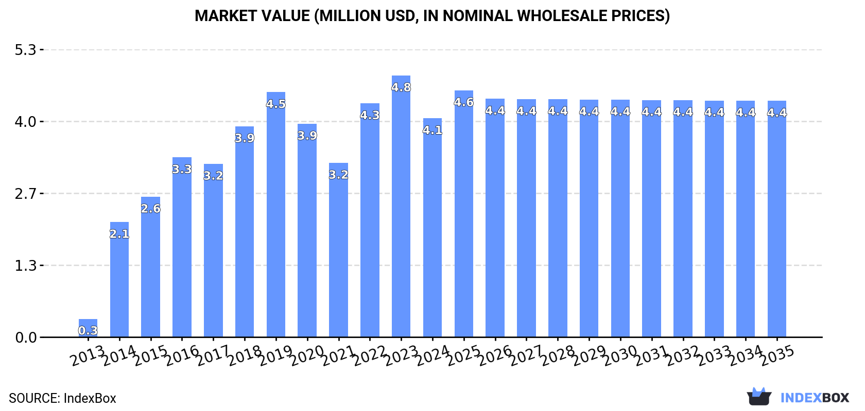 Market Value (million USD, nominal wholesale prices)