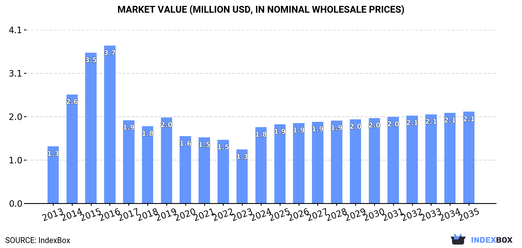 Market Value (million USD, nominal wholesale prices)