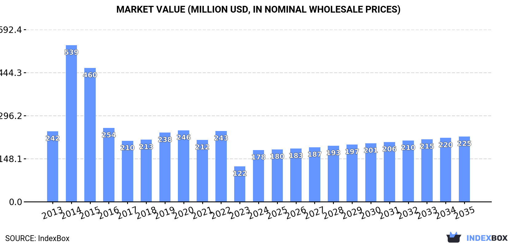Market Value (million USD, nominal wholesale prices)
