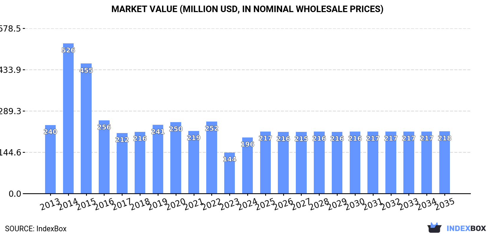 Market Value (million USD, nominal wholesale prices)