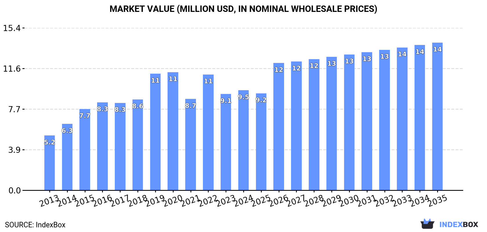 Market Value (million USD, nominal wholesale prices)