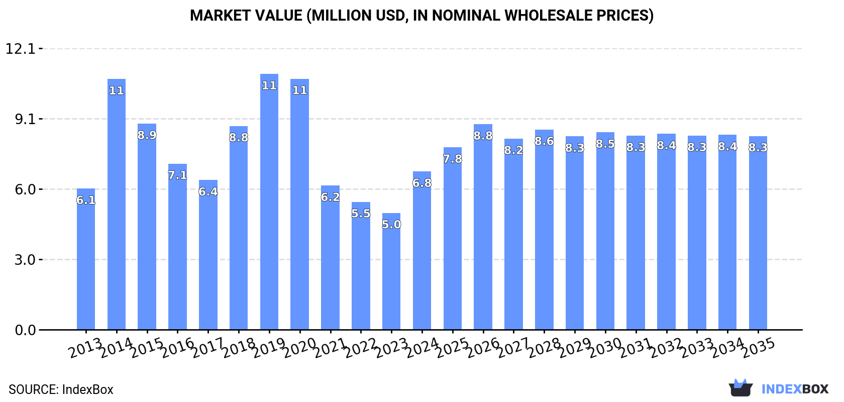 Market Value (million USD, nominal wholesale prices)