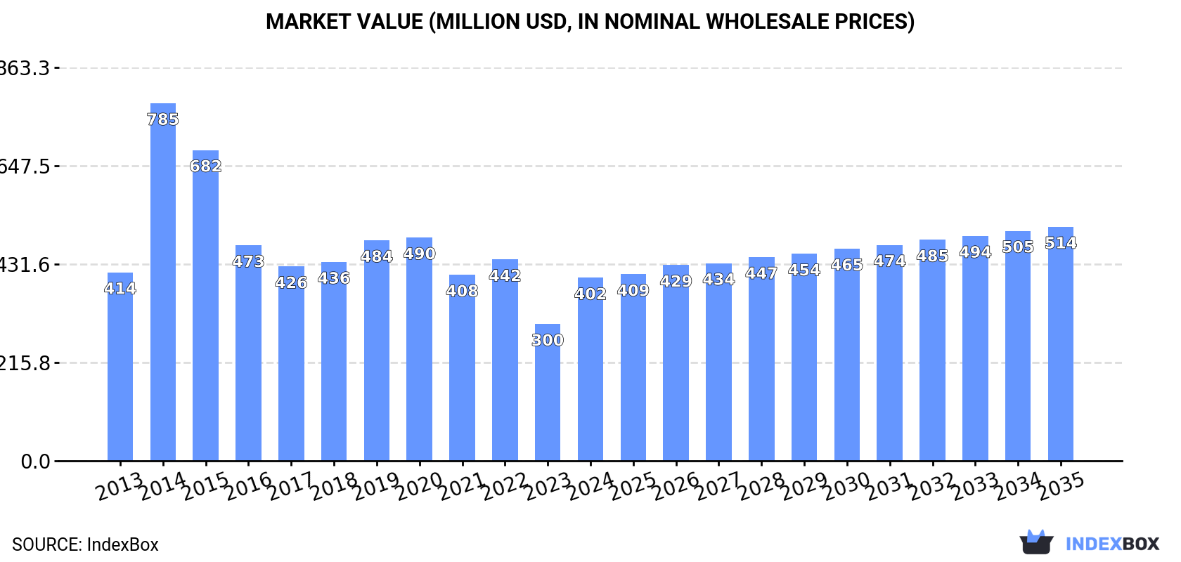 Market Value (million USD, nominal wholesale prices)