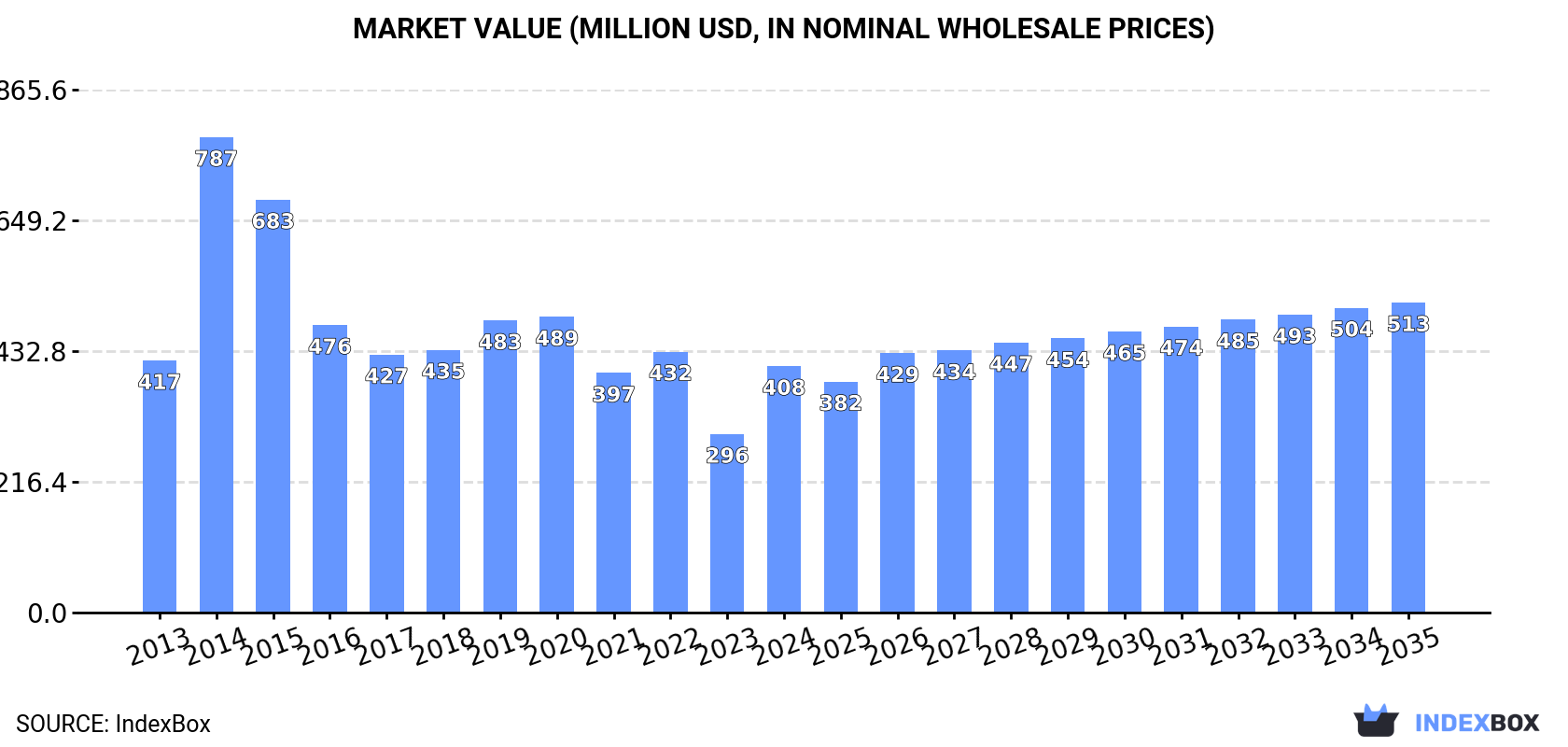 Market Value (million USD, nominal wholesale prices)