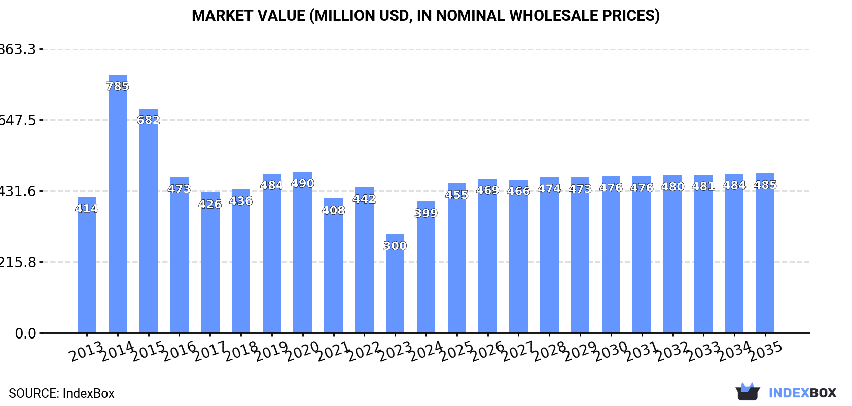 Market Value (million USD, nominal wholesale prices)