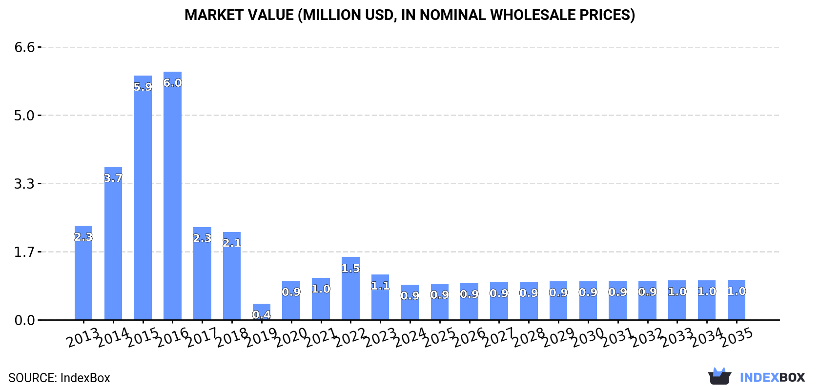 Market Value (million USD, nominal wholesale prices)