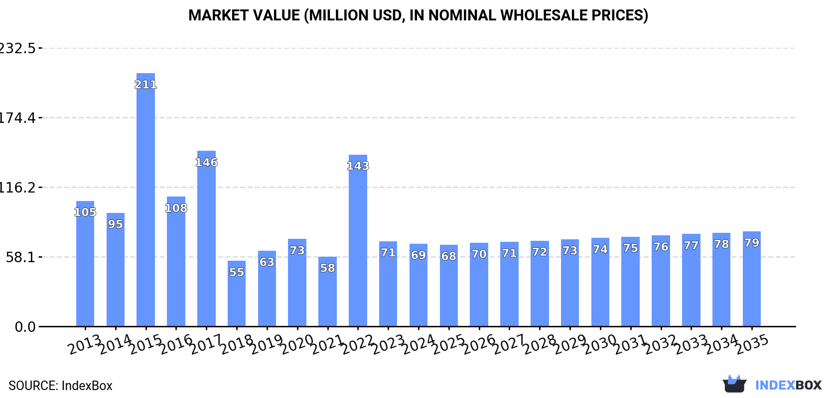 Market Value (million USD, nominal wholesale prices)