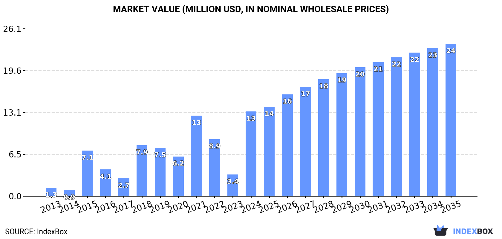 Market Value (million USD, nominal wholesale prices)