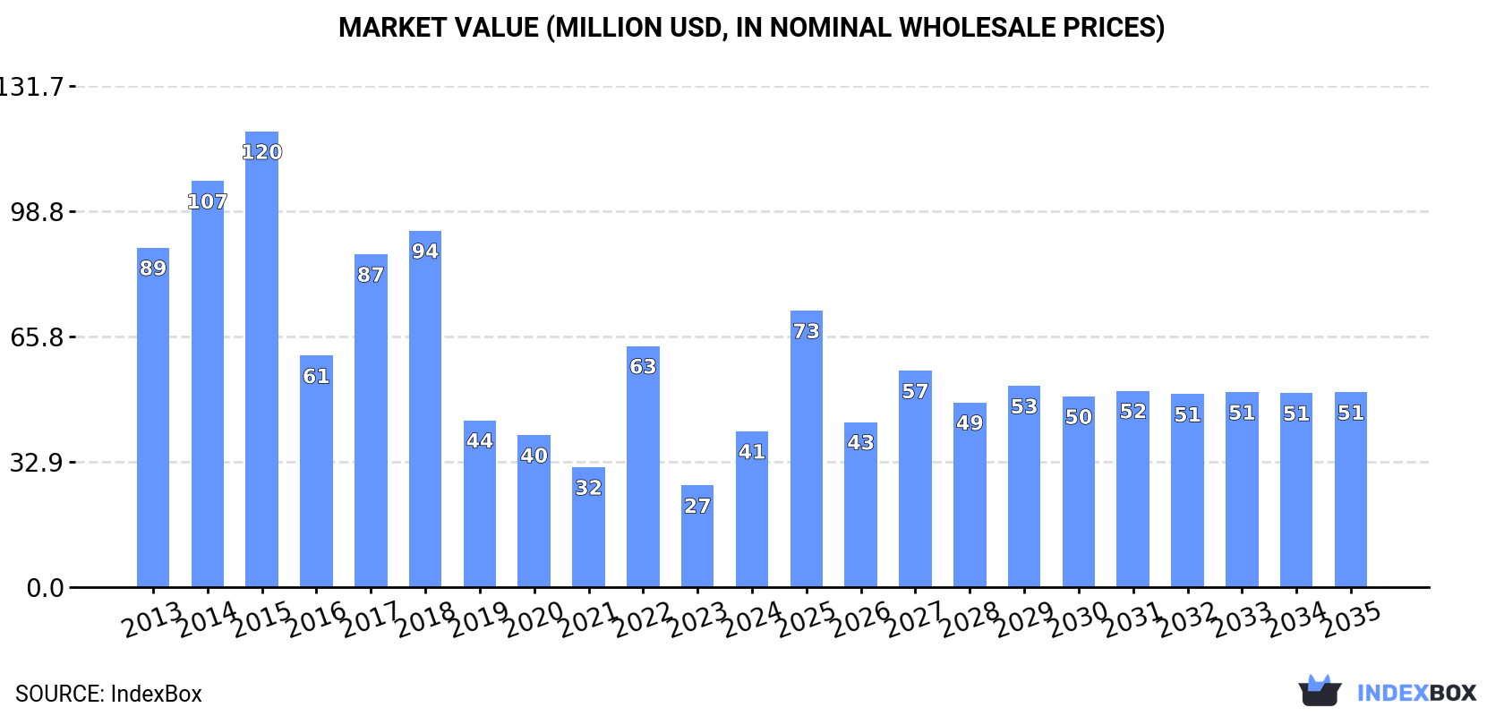 Market Value (million USD, nominal wholesale prices)