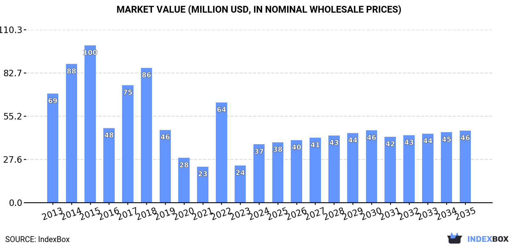 Market Value (million USD, nominal wholesale prices)