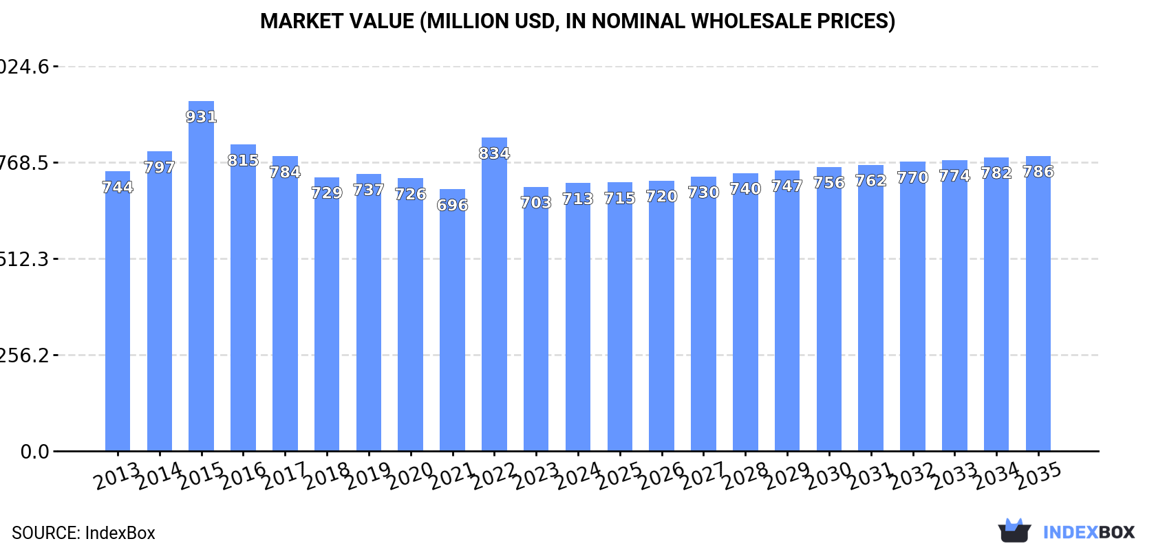 Market Value (million USD, nominal wholesale prices)