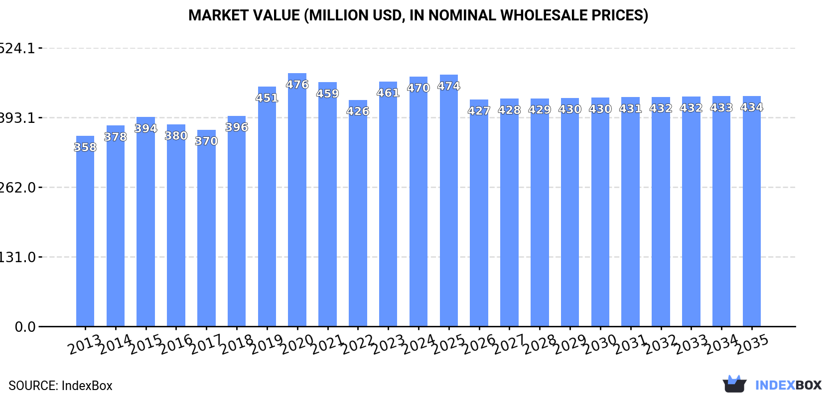 Market Value (million USD, nominal wholesale prices)