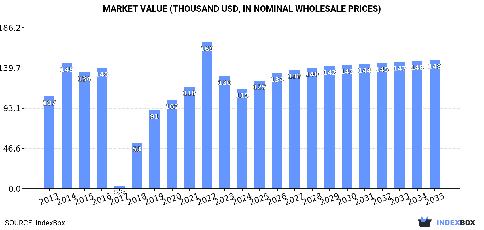 Market Value (thousand USD, nominal wholesale prices)