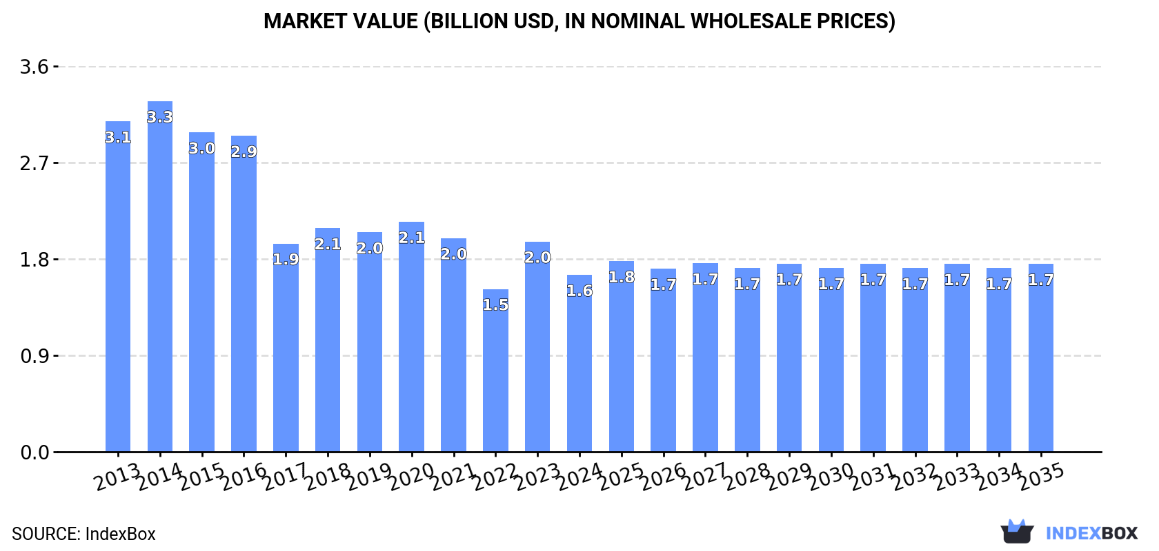 Market Value (billion USD, nominal wholesale prices)