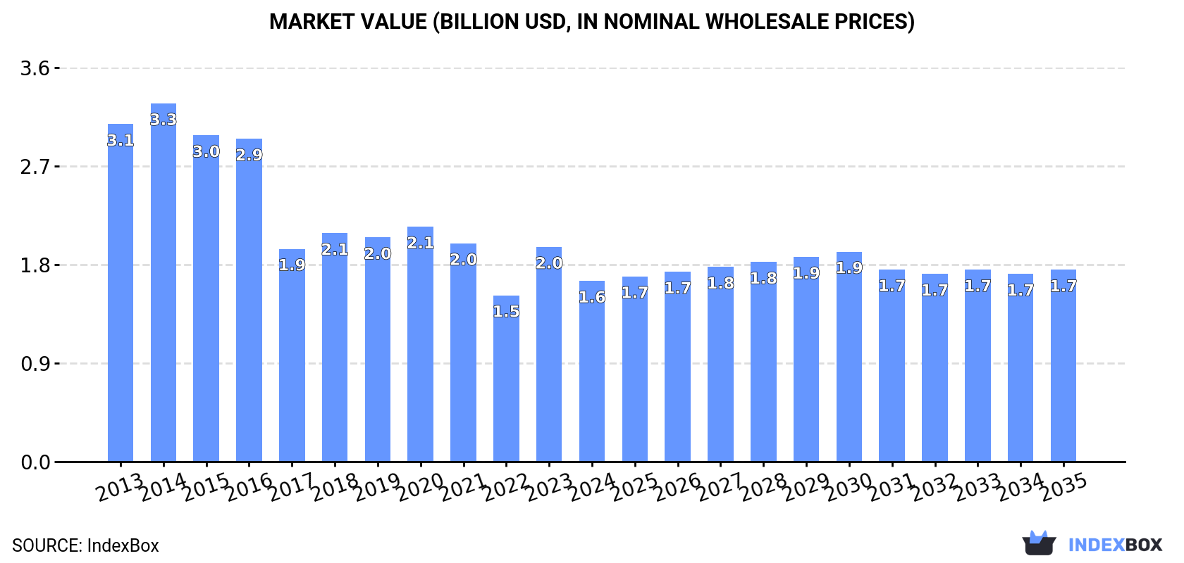 Market Value (billion USD, nominal wholesale prices)