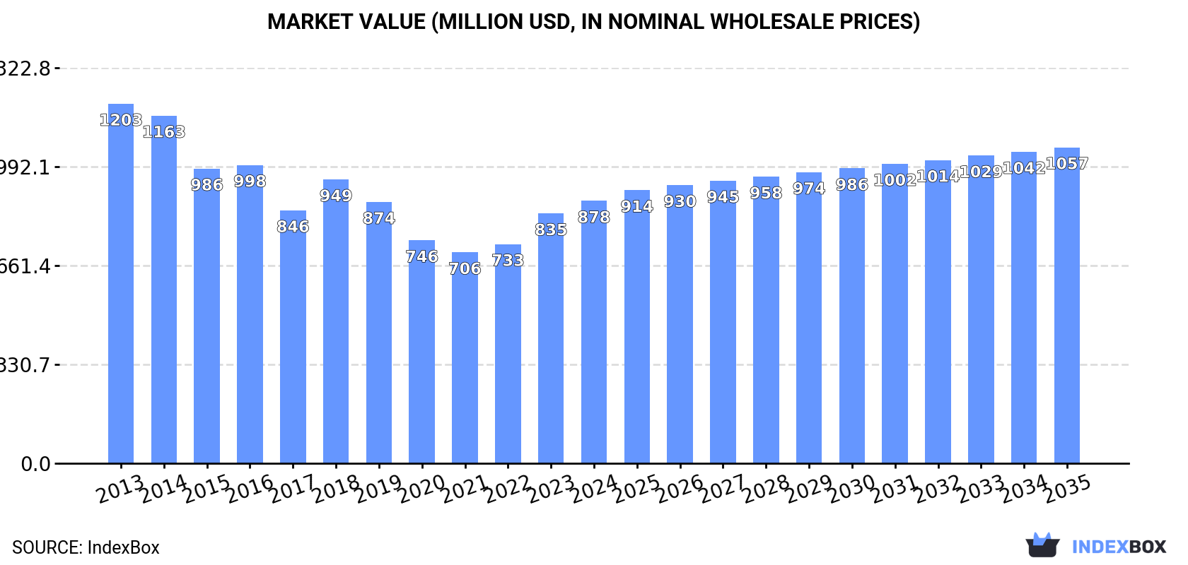 Market Value (million USD, nominal wholesale prices)