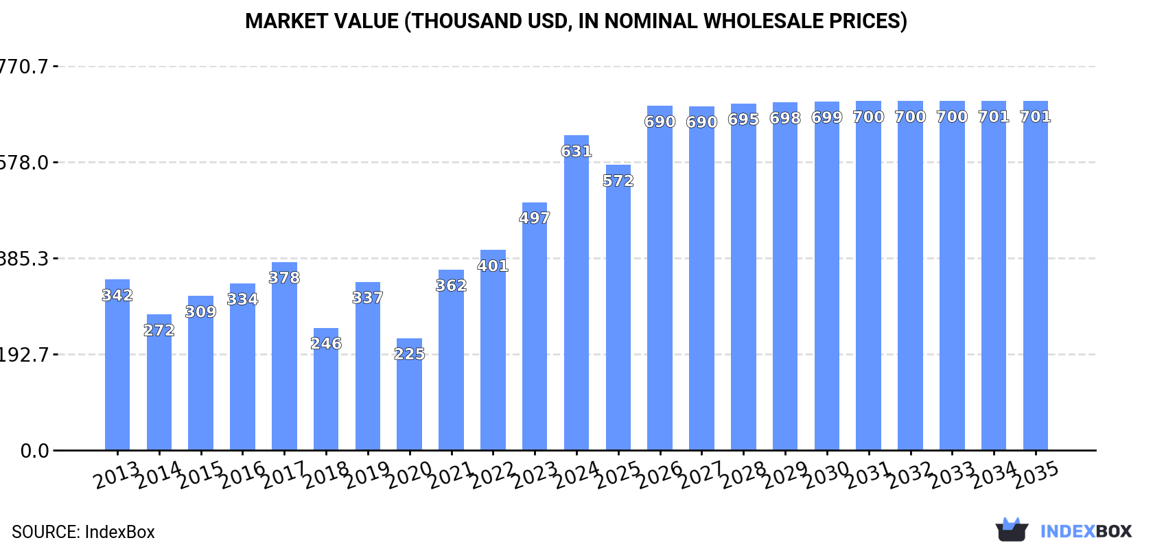 Market Value (thousand USD, nominal wholesale prices)