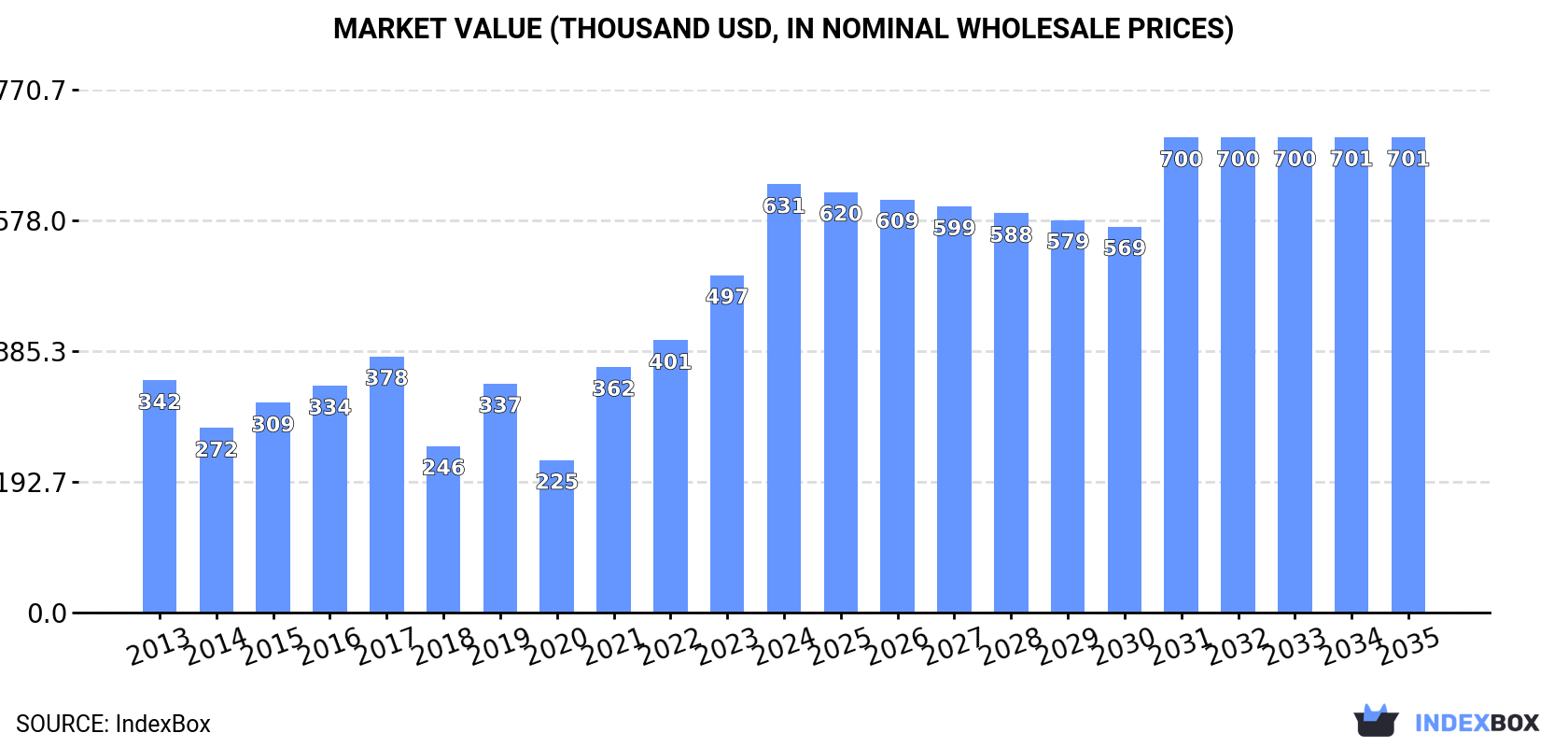 Market Value (thousand USD, nominal wholesale prices)