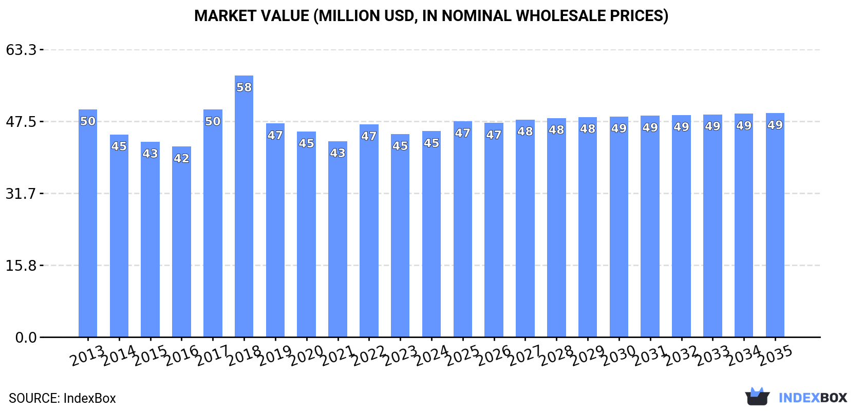 Market Value (million USD, nominal wholesale prices)