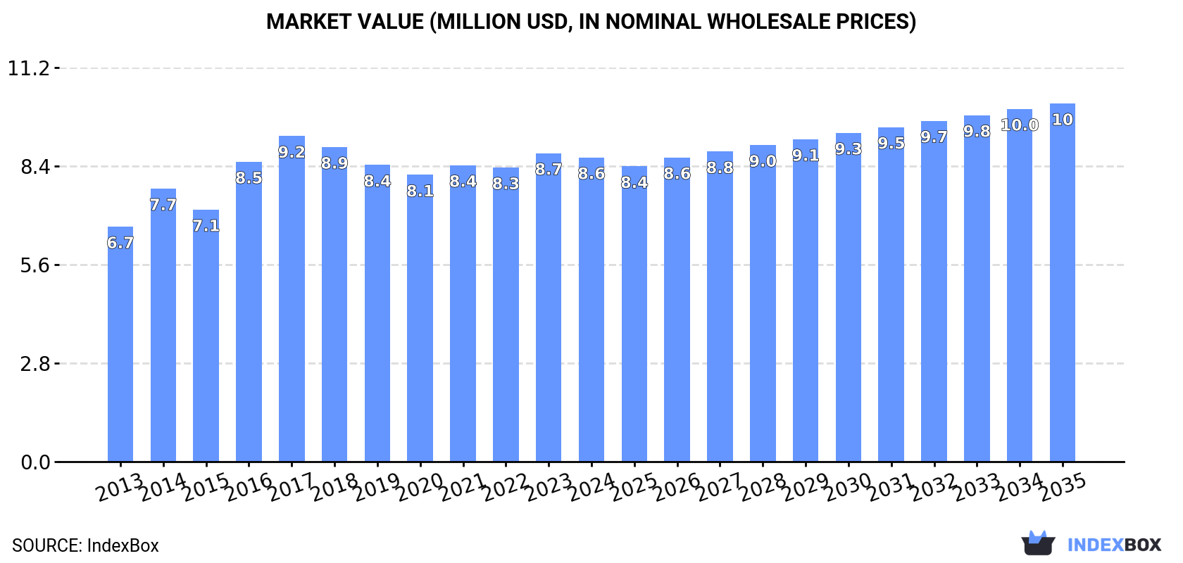 Market Value (million USD, nominal wholesale prices)