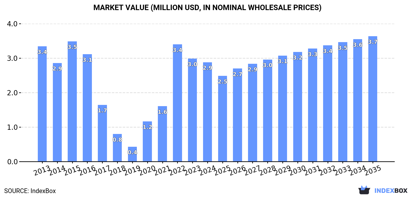 Market Value (million USD, nominal wholesale prices)