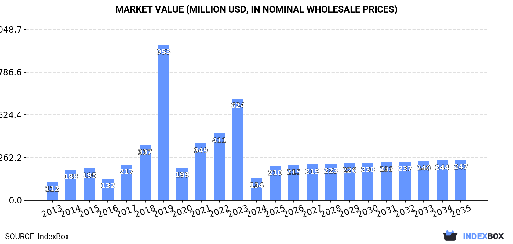 Market Value (million USD, nominal wholesale prices)