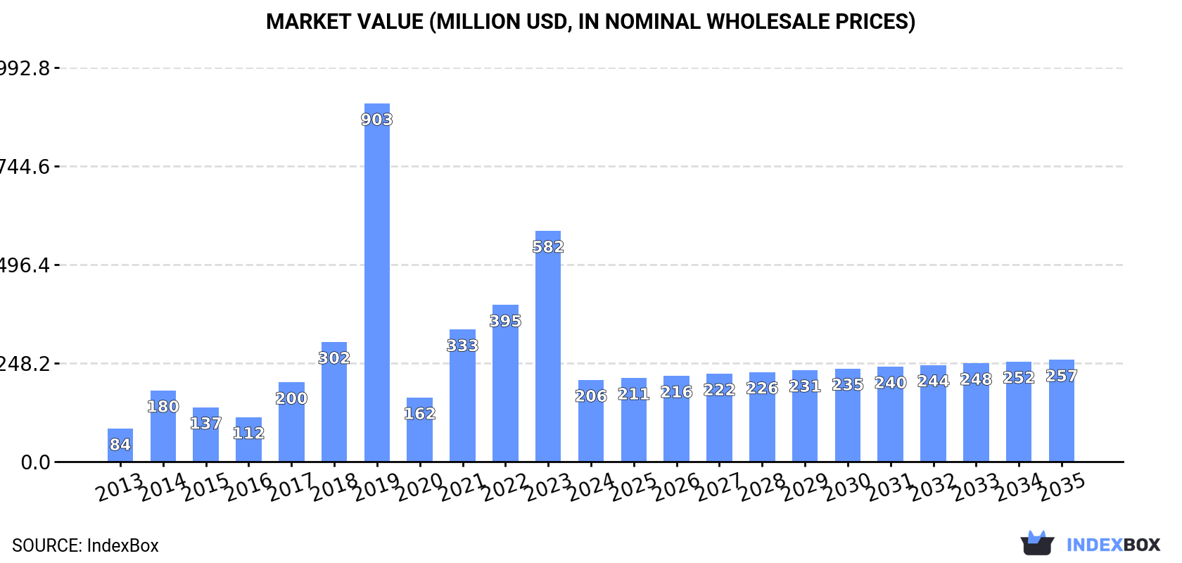 Market Value (million USD, nominal wholesale prices)
