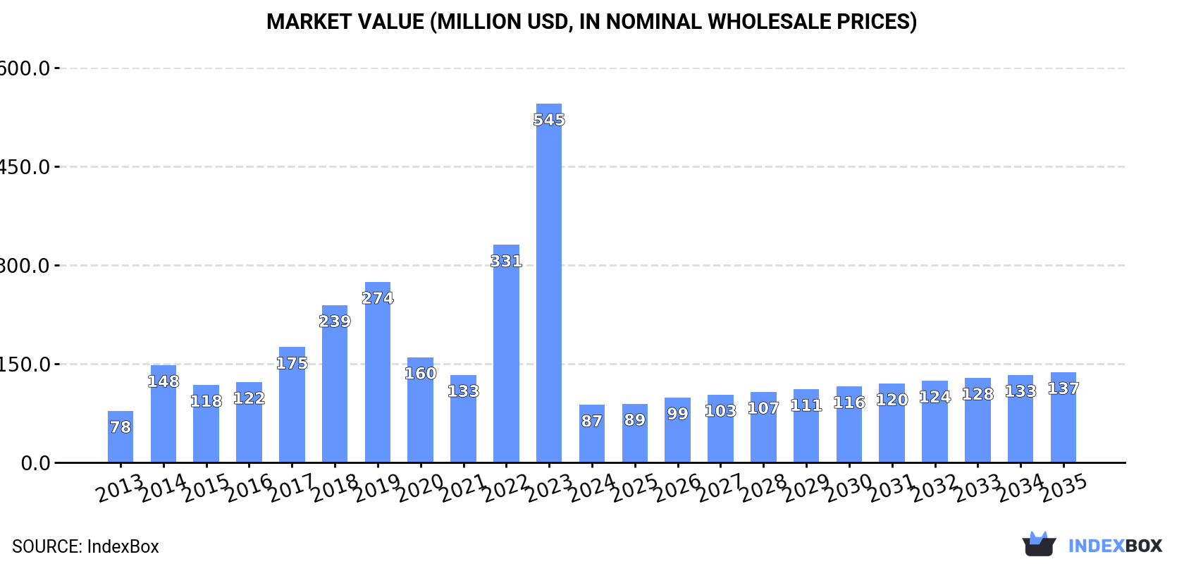 Market Value (million USD, nominal wholesale prices)