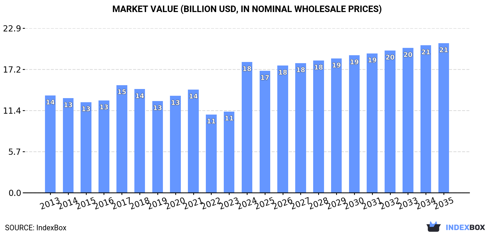 Market Value (billion USD, nominal wholesale prices)