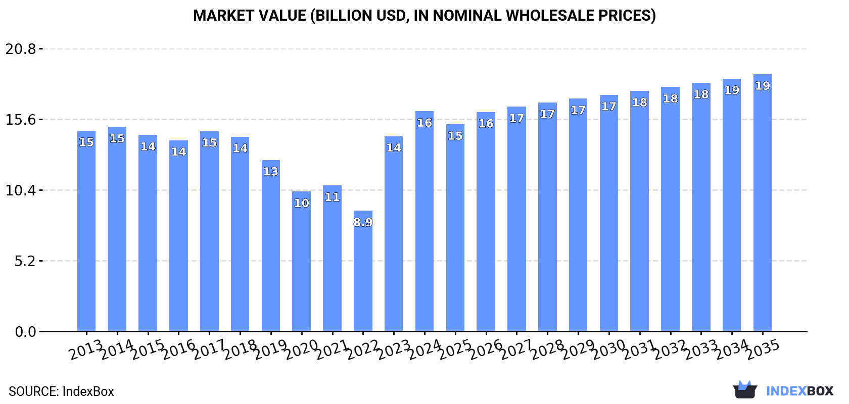 Market Value (billion USD, nominal wholesale prices)