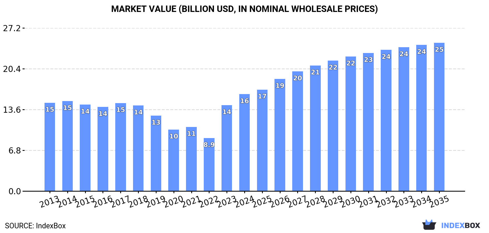 Market Value (billion USD, nominal wholesale prices)